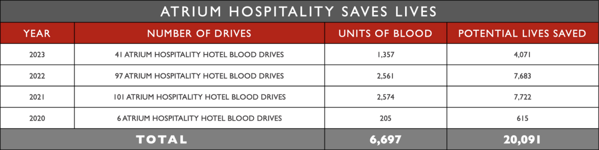Red Cross Blood Drives | Atrium Hospitality